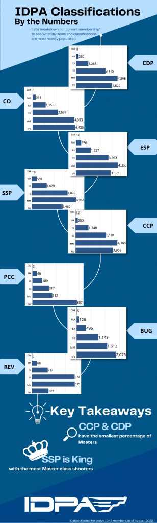 IDPA Classifications by Division Infographic – International Defensive ...