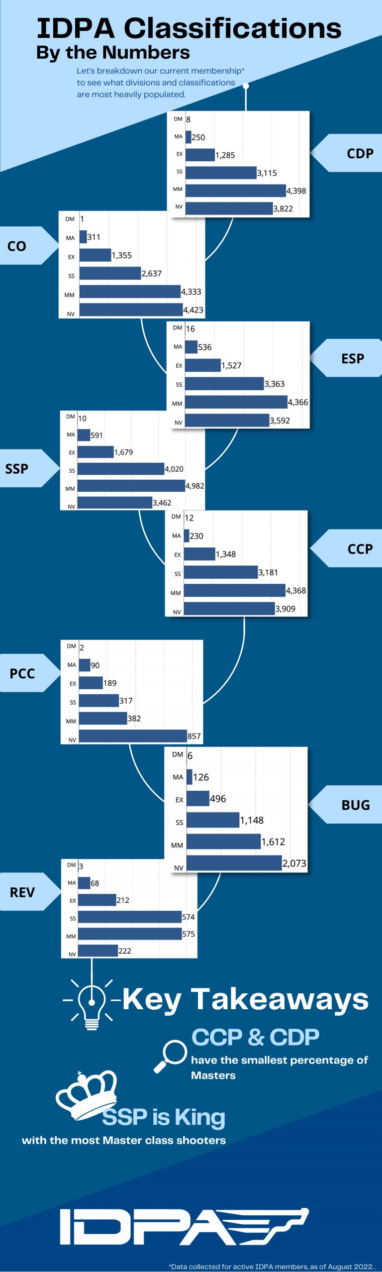 IDPA Classifications by Division Infographic – International Defensive ...